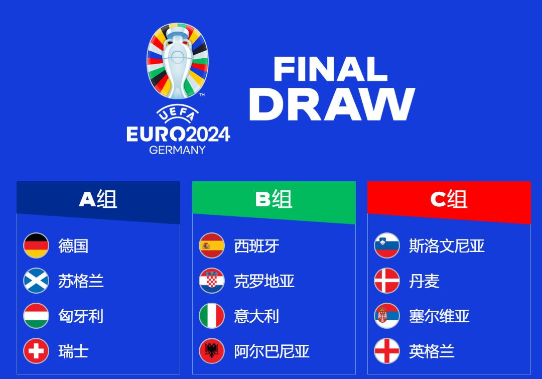 2024欧洲杯抽签结果出炉!西班牙、克罗地亚、意大利造“死亡之组”
