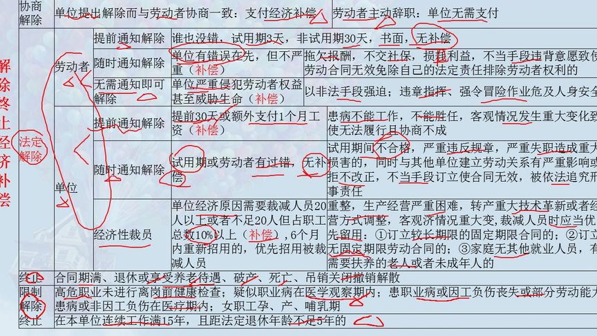 初级经济法-劳动合同法定解除的6种情况-有点难记但是又几乎必考