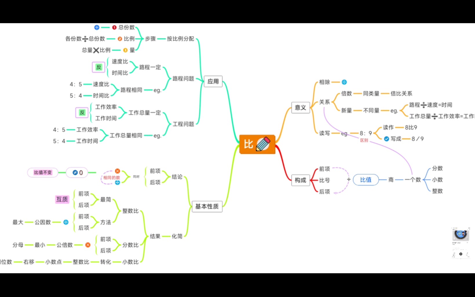 六年级数学上册|比和比的应用单元知识小结思维导图