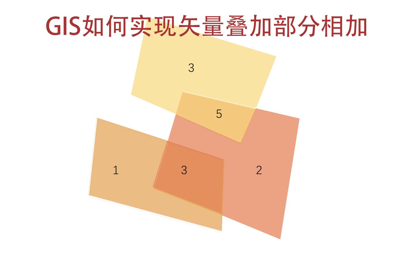 GIS如何实现矢量叠加部分相加