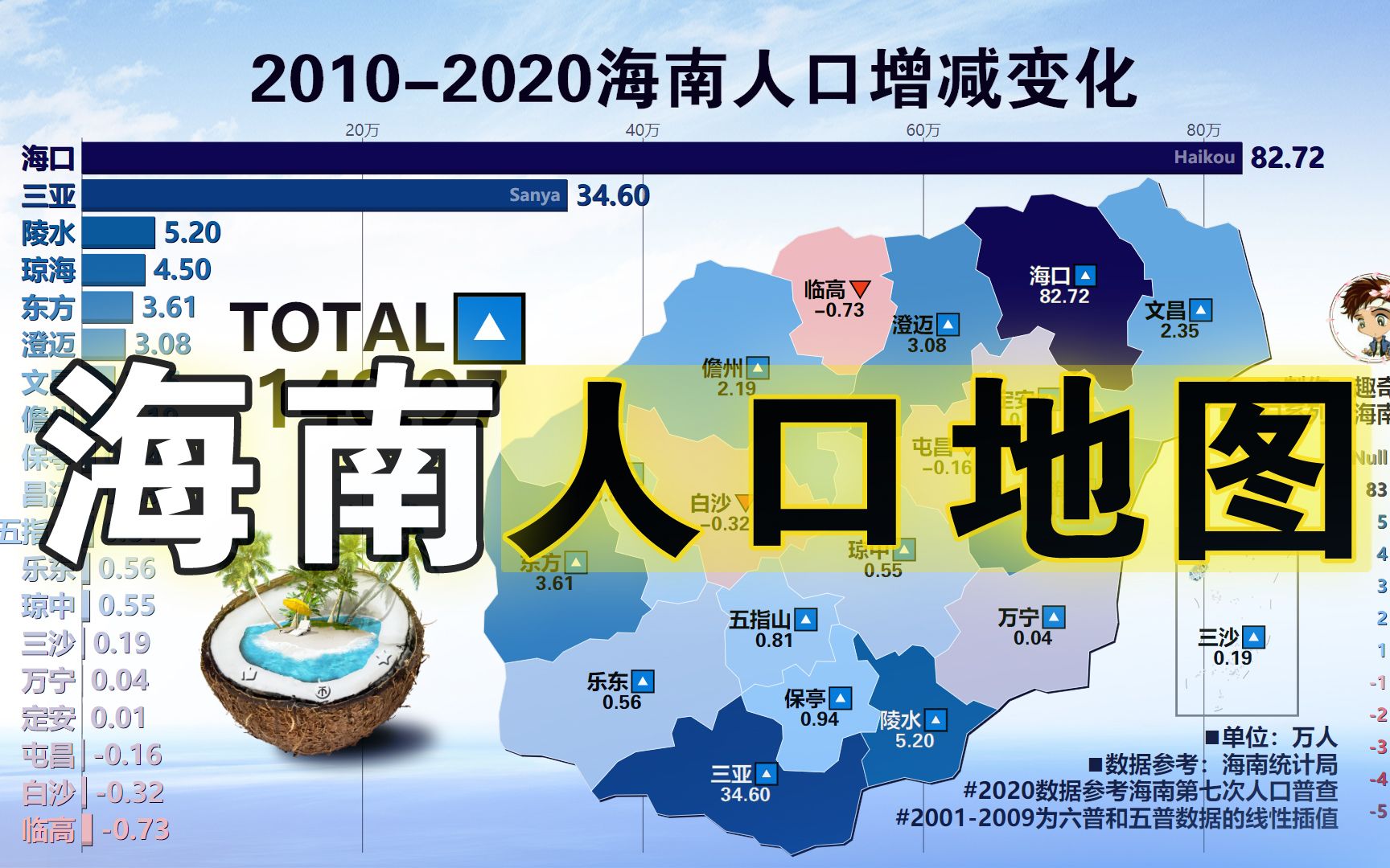 海南省各市县常住人口及近十年人口增减变化,2000-2020,三沙才是...