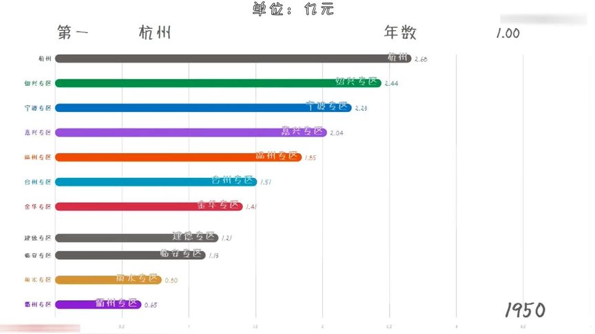浙江各地市GDP总产量排行榜(1950至2018年)-数据可视化!