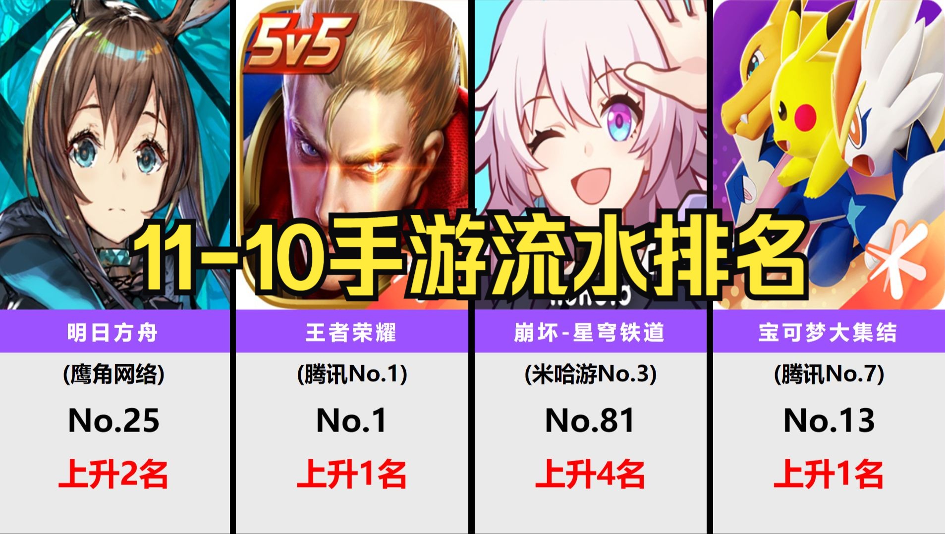 ...王者荣耀重返第一!崩铁、宝可梦、明日方舟上涨!_手机游戏热门视频