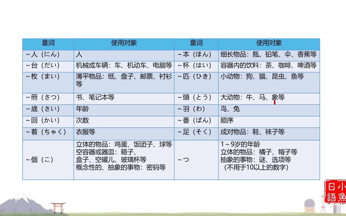 (日语学习)数量词表达
