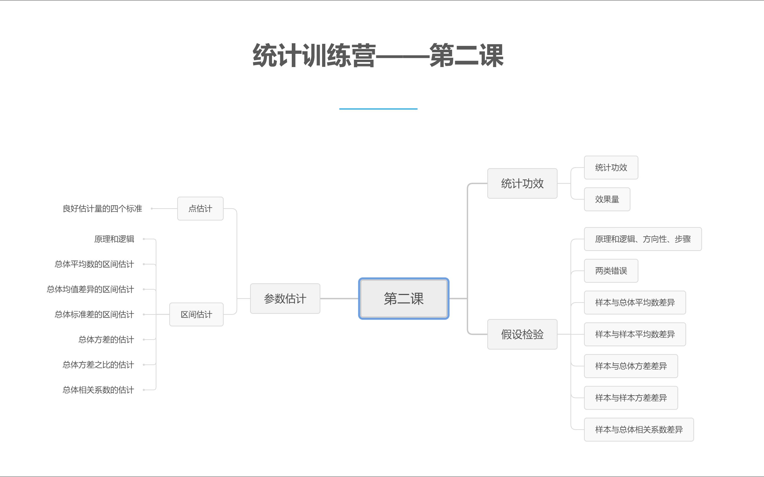 天哪!参数估计和假设检验居然是一个东西?
