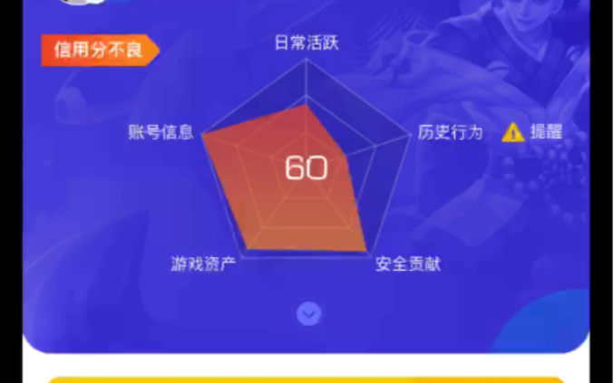 关于腾讯信用分,你是真的够恶心我的。八百多分信誉分一夜之间就剩...