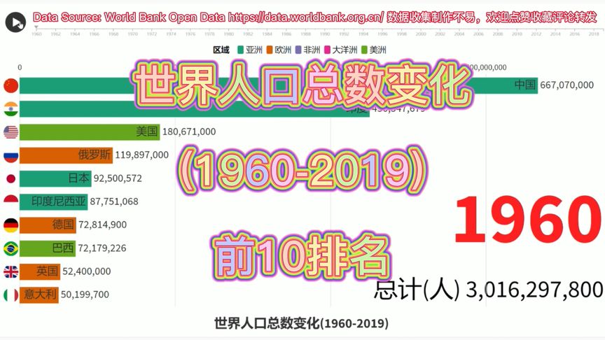 世界人口总数变化(1960-2019)