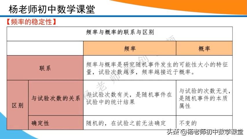 七年级数学:频率与概率的区别和联系,掌握好了,任何题都难不倒