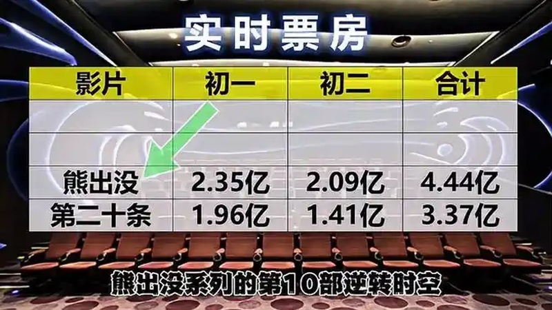 截至大年初二,电影实时票房