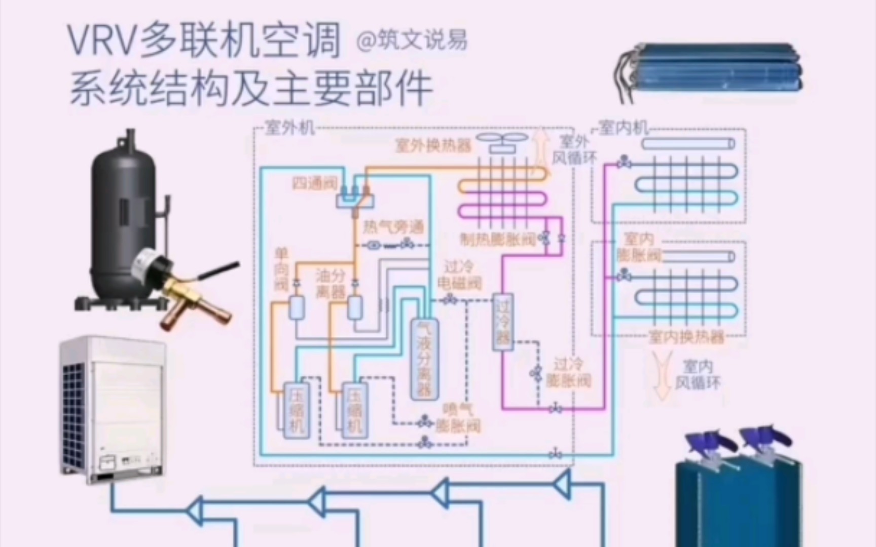 VRV多联机空调,系统结构及主要部件,室内机与室外机的组成