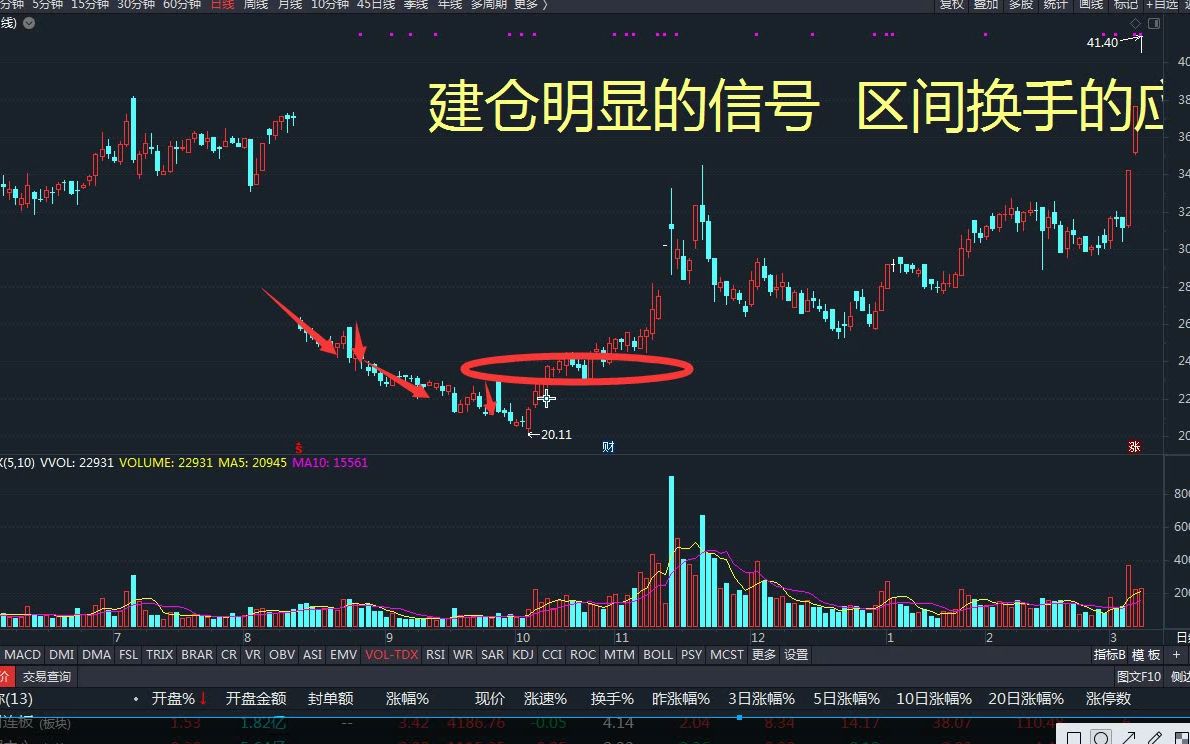 看庄家怎么建仓,怎么洗盘,怎么用区间换手观察任务完成