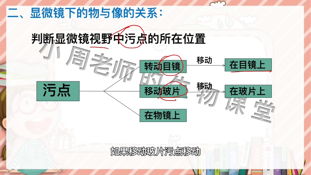 练习使用显微镜重难点七:当视野中出现污点时,你知道如何最快找到它...
