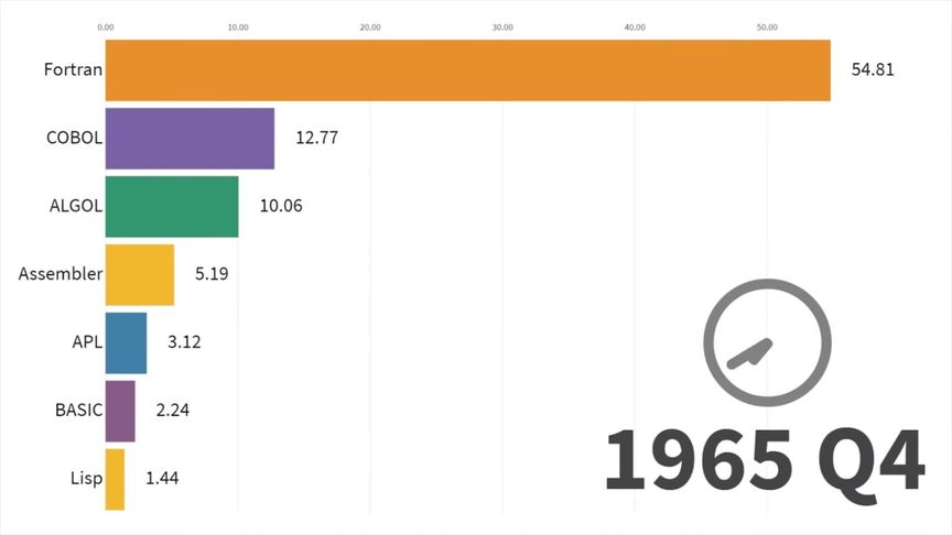 程序猿你知道吗?1965-2019年全球最受欢迎的编程语言排名