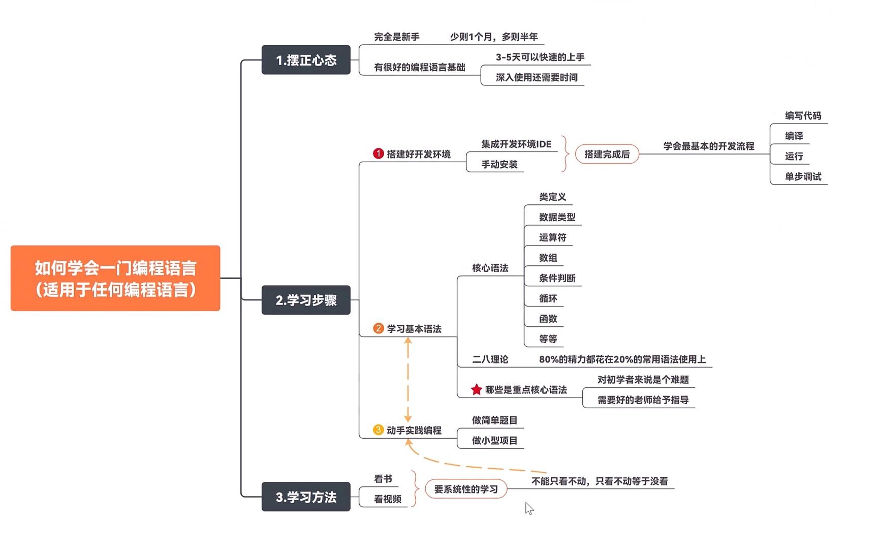 如何学会一门编程语言,适用于任何编程语言