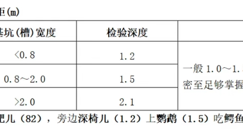 原创口诀:轻型动力触探检验深度及间距?
