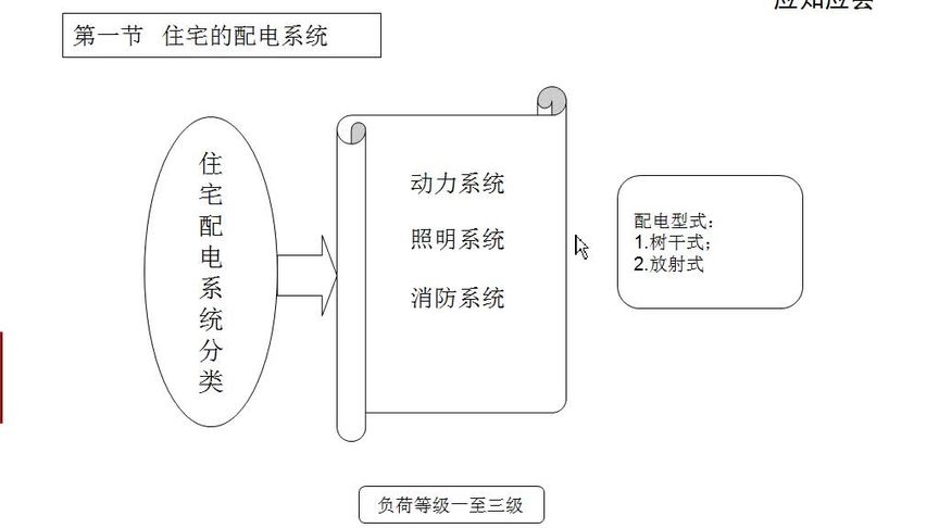 住宅的配电系统及负荷计算
