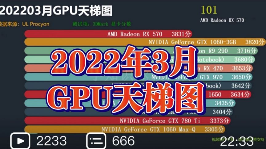 2022年3月GPU天梯图(数据可视化)