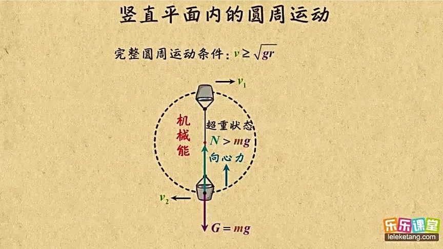 高中物理-竖直平面圆周运动(轻绳模型)
