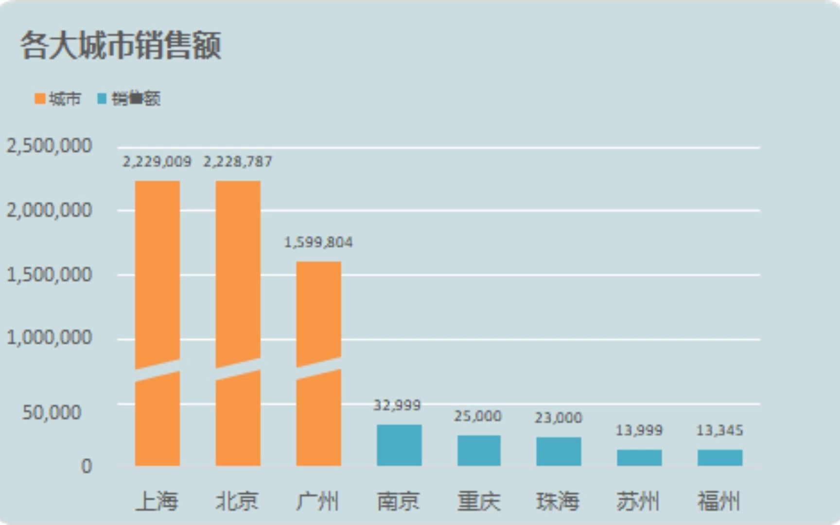 Excel:数量差距超大时,簇状柱形图该怎么做