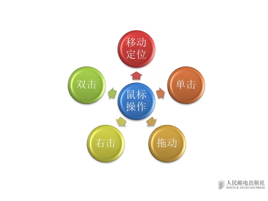 2-2鼠标的5种基本操作
