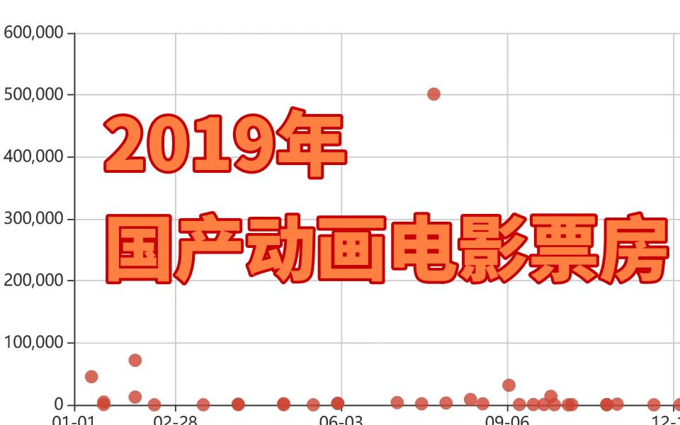 【国产动画】2019国产动画电影票房