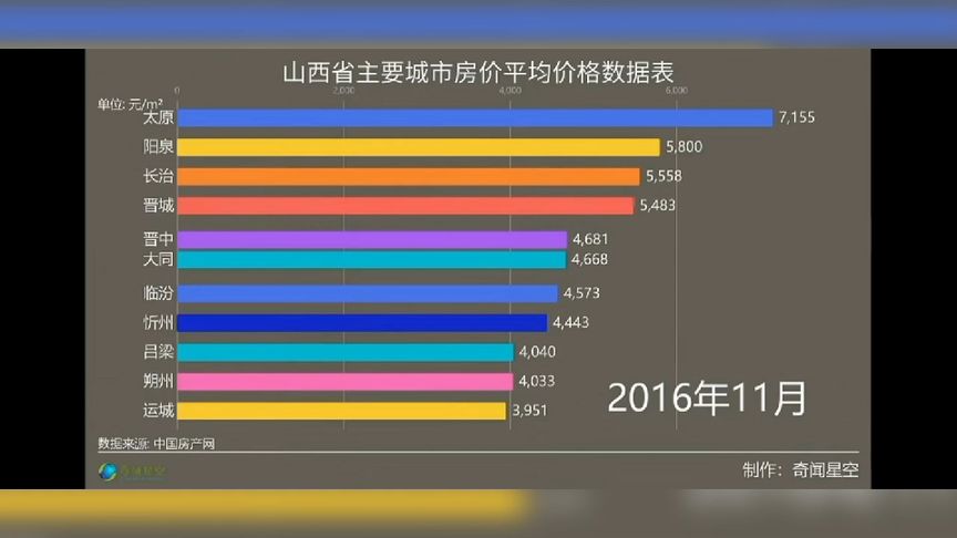 山西各6年来市房产价格数据