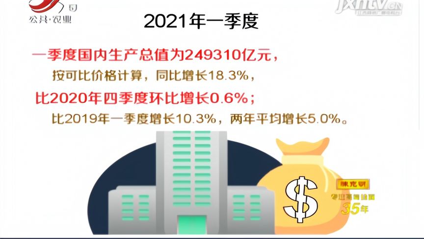 多个省份公布第一季度GDP数据 同比增速均达两位数