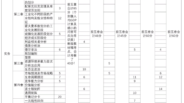 领取2022年咨询工程师(投资)全套资料了