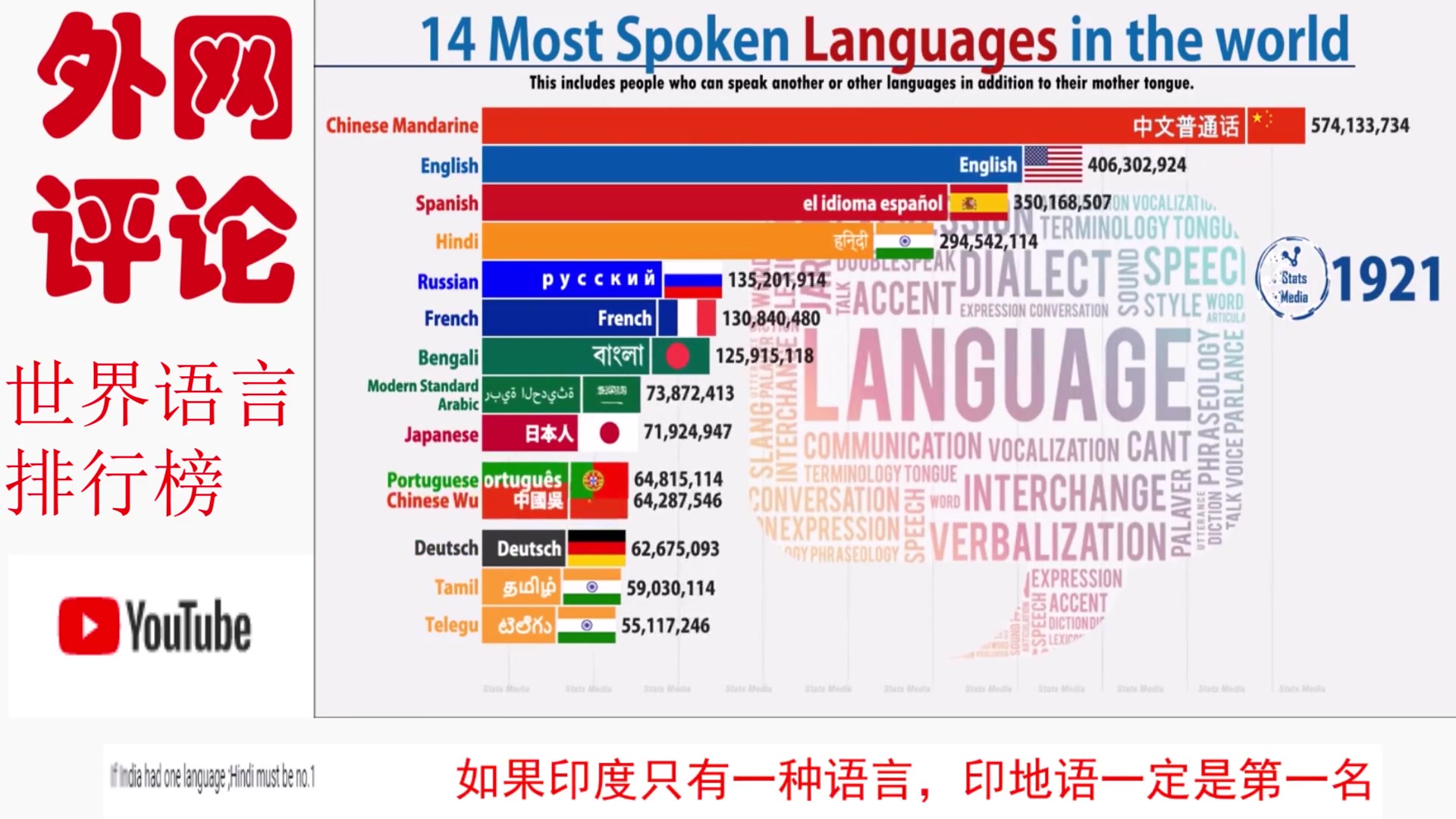 世界上使用最多的语言排名,英国夺冠,印度网友坐不住了!