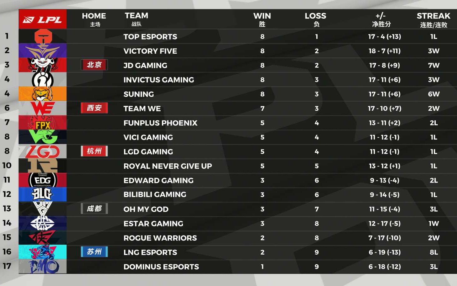 【数据向】第一期-从数据说明2020年LPL夏季赛最受关注的战队