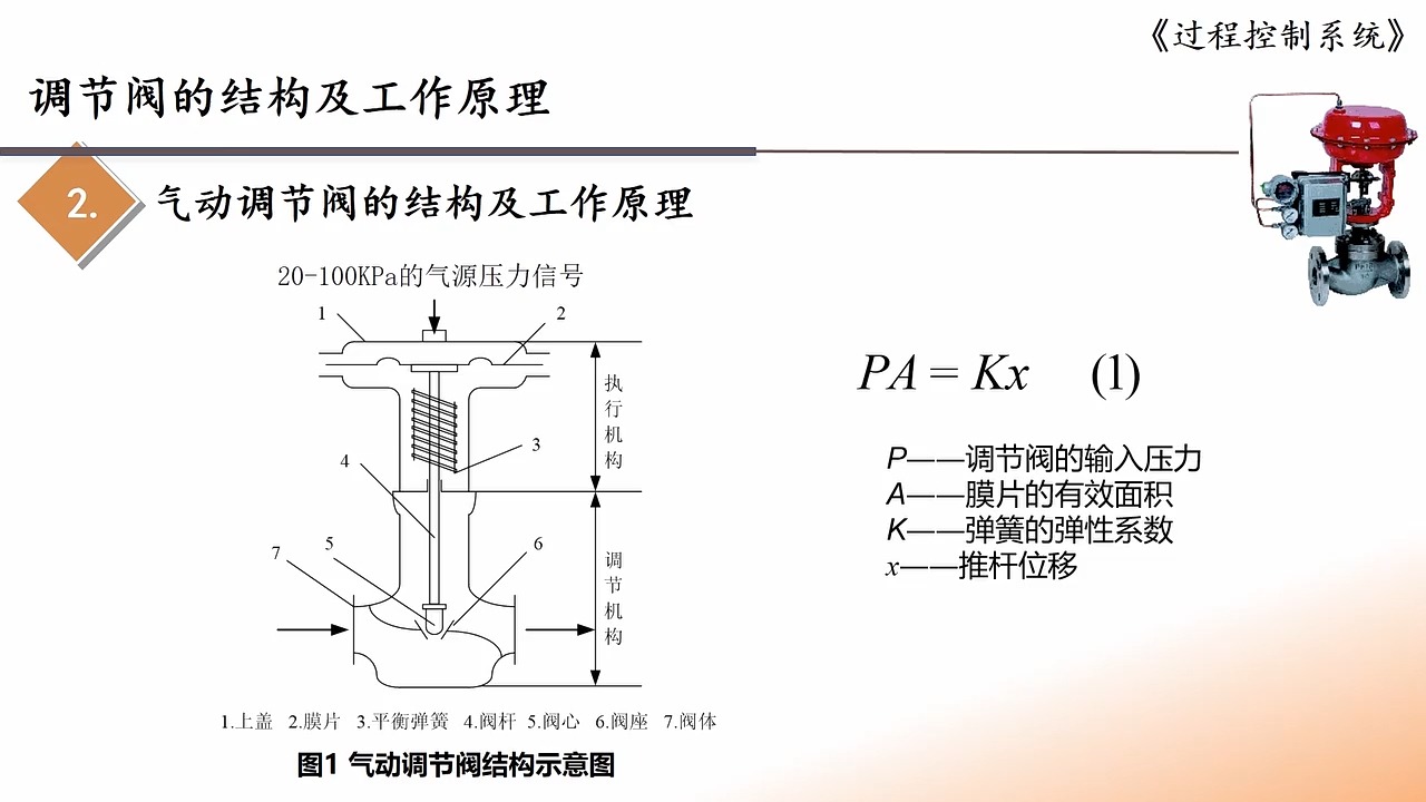 4.3调节阀的结构及工作原理,东北大学839控制,过程控制系统,王福利