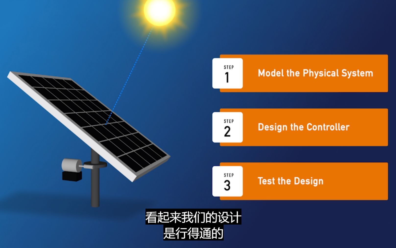 simulink控制入门太阳能电池板的控制器simulink物理系统建模为该系统...
