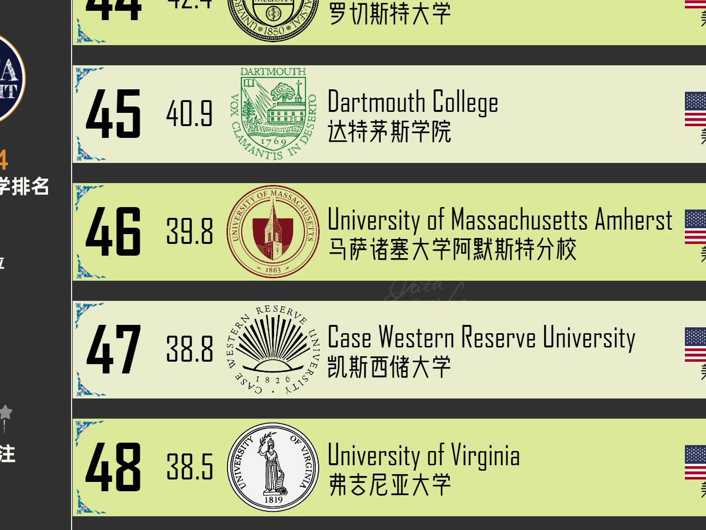 2024年QS美国大学综合排名,前100位。