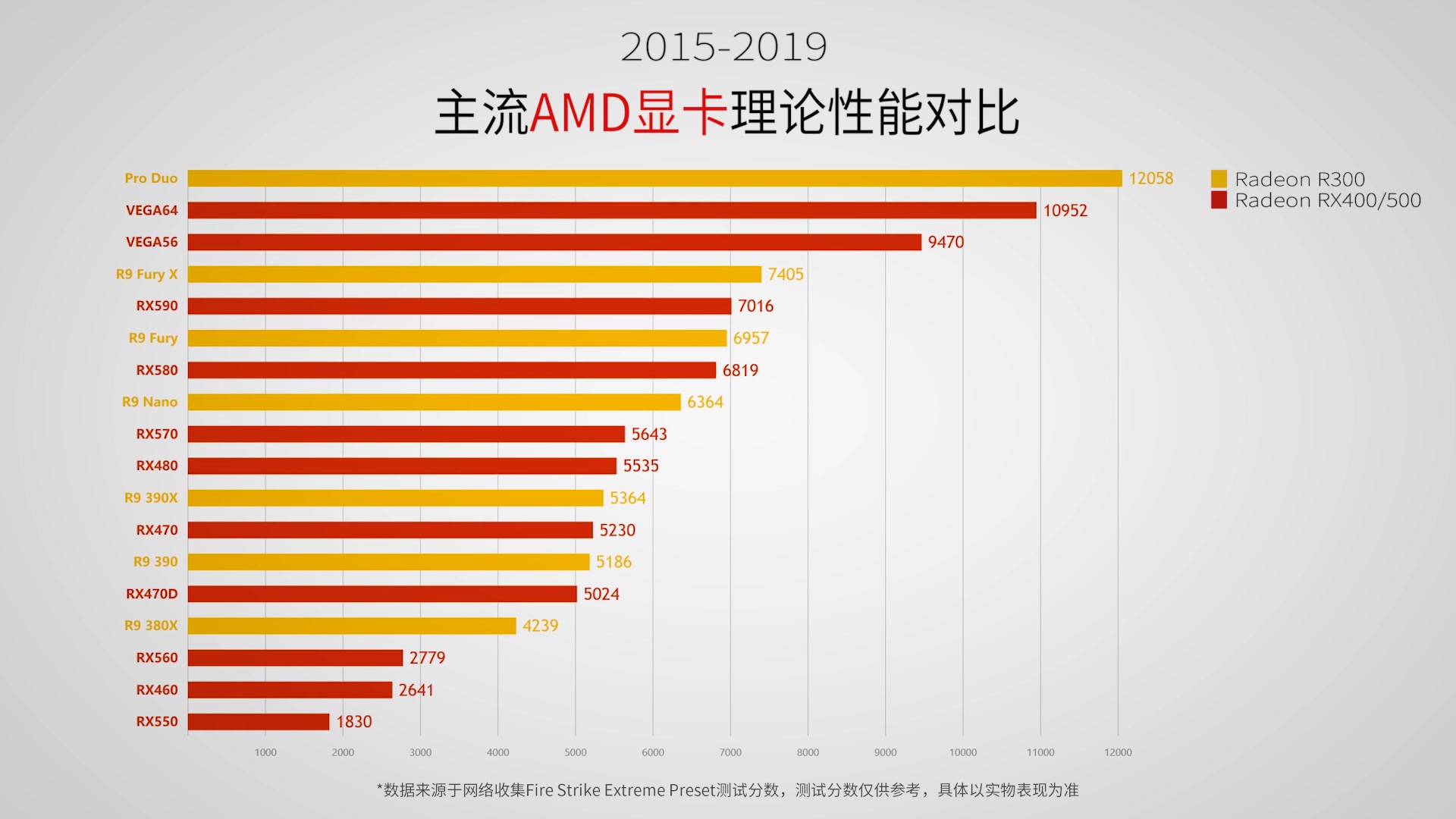 2015-2019 AMD主流显卡3DMark跑分数据