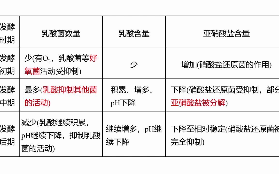 第32讲 泡菜的腌制和亚硝酸盐的测定