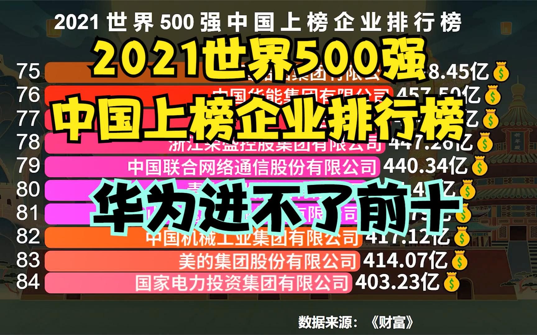 最新世界500强,中国143家企业上榜,华为仅排第14,前十名都是谁?