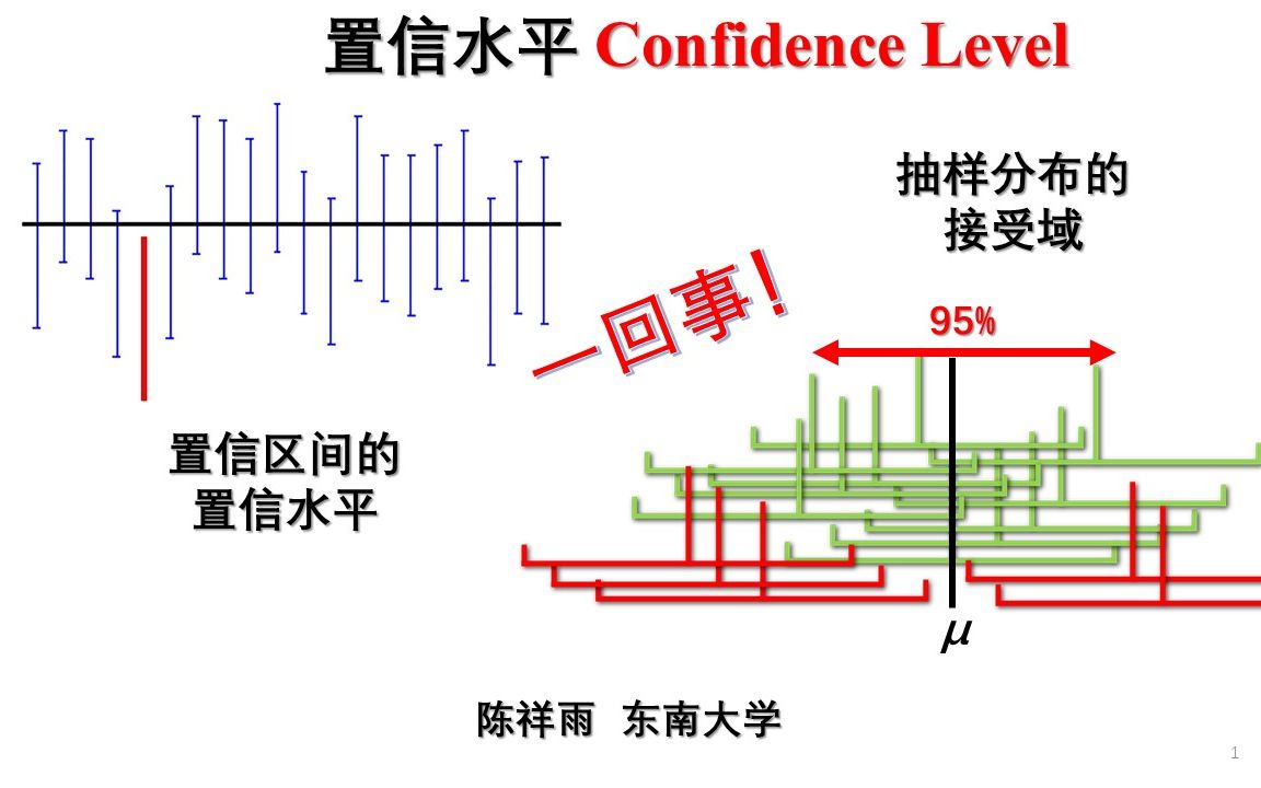 通俗统计学原理入门13 置信水平 Confidence Level 区间估计