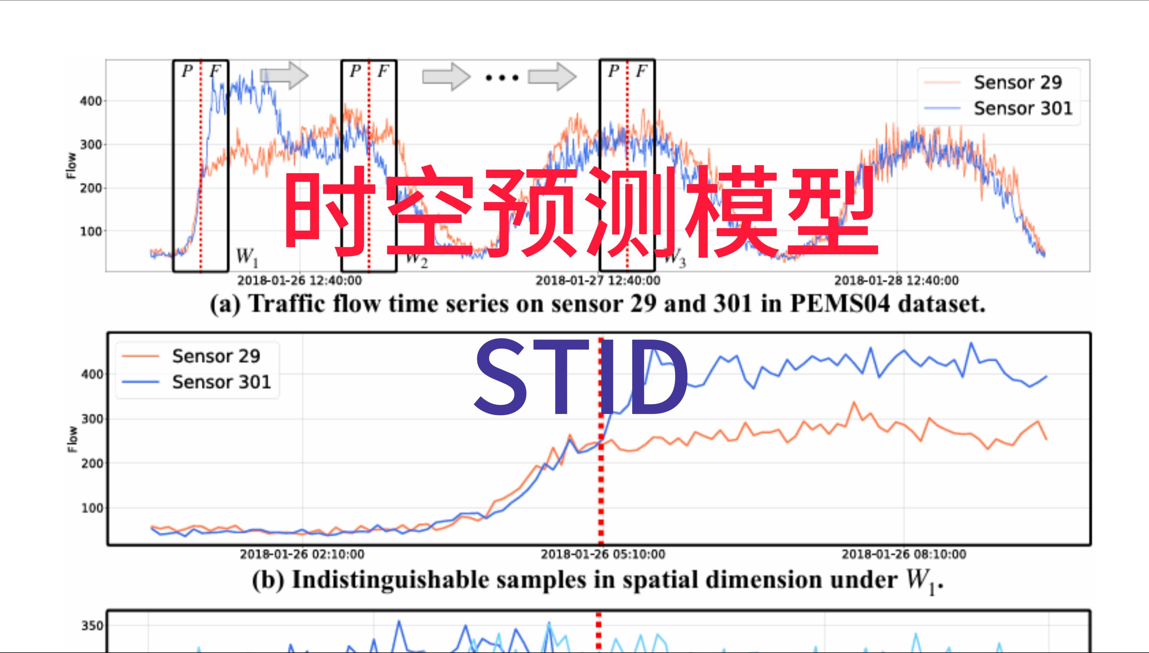 【时空预测】STID模型精讲,通俗易懂,一学就会