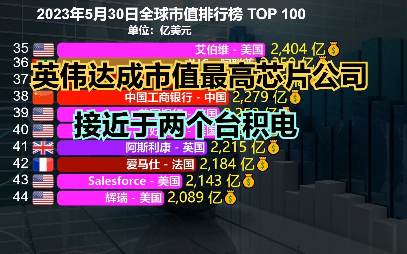 英伟达市值突破万亿美元!最新全球市值100强,中国哪些企业上榜?