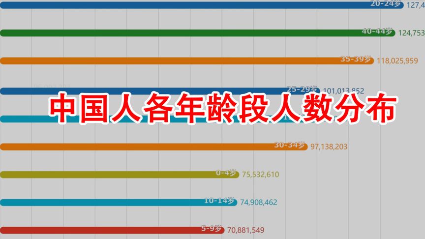 【数据可视化】中国各年龄段人数分布