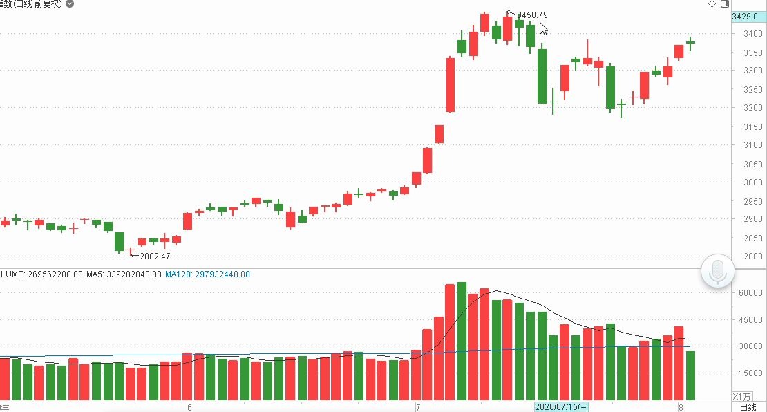 下午一个操作可以改变你的账户资金,大家相信吗?