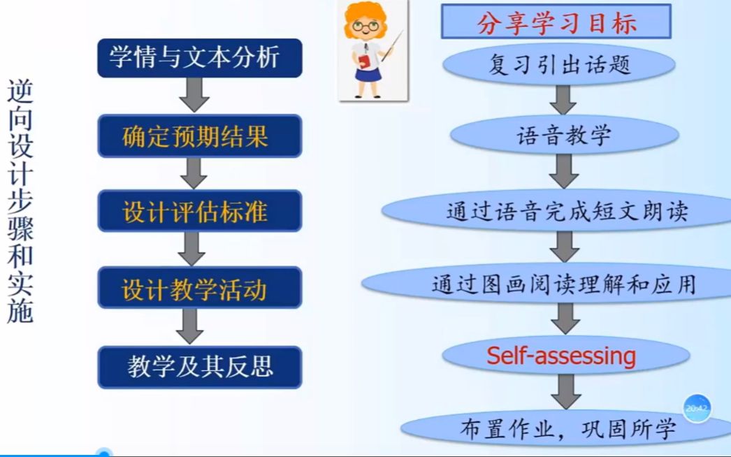 关于语音导向的初中英语阅读教学逆向设计(讲座+公开课+说课)