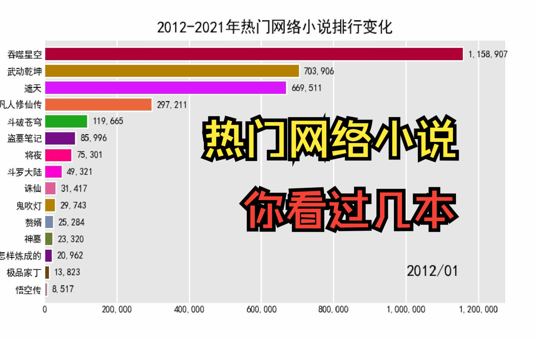 2012-2021年热门网络小说热搜排行变化,你看过几本?【数据可视化】