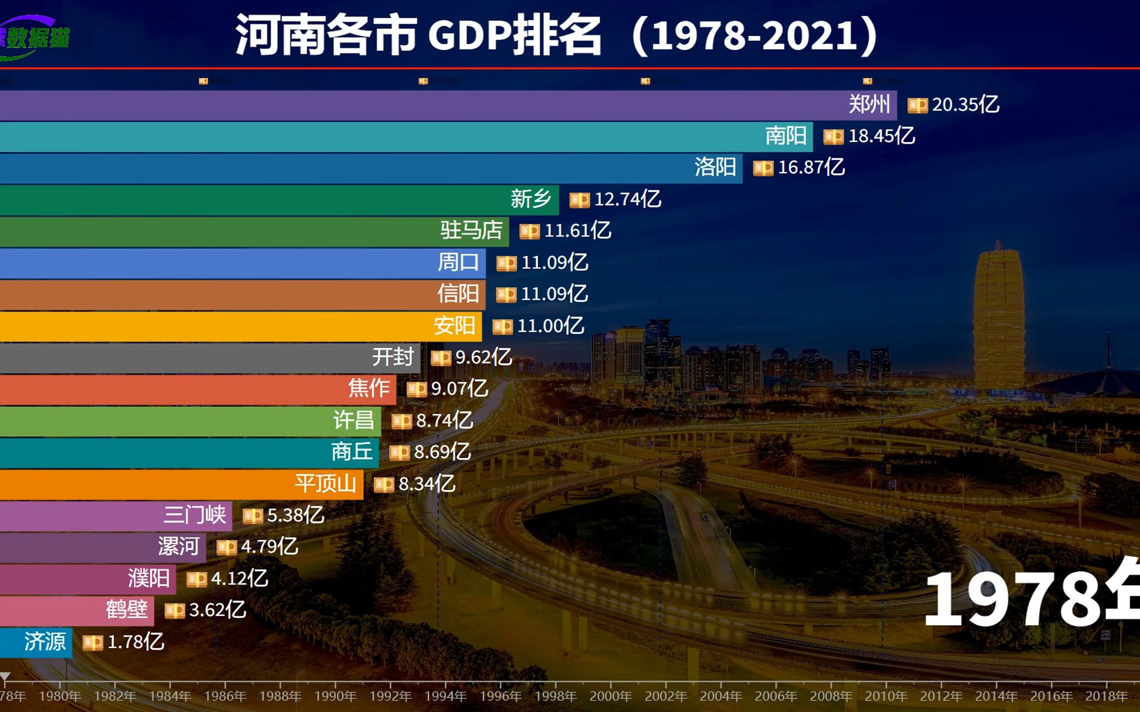 河南的经济发展如何?1978-2021河南各市GDP排名,郑州一枝独秀