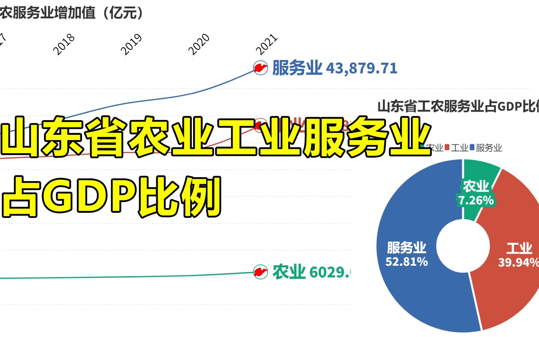 山东省农业服务业工业占GDP比例,工业农业比例下降服务业上升