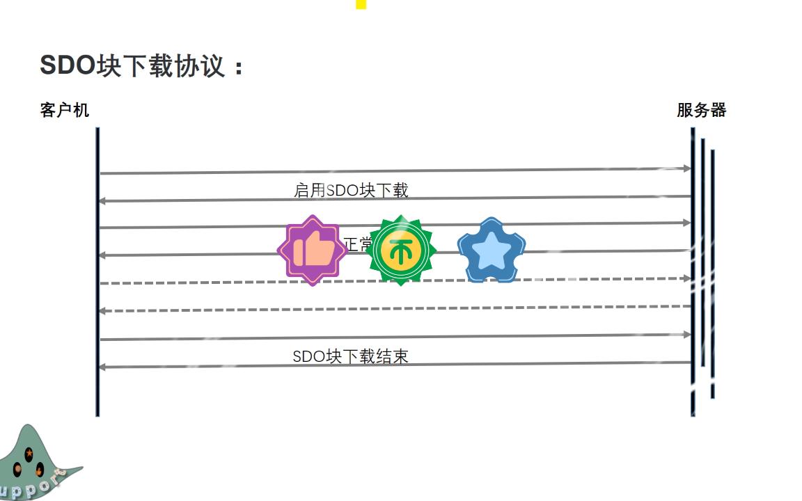 CANopen_SDO_Block_Download(sdo块下载协议)