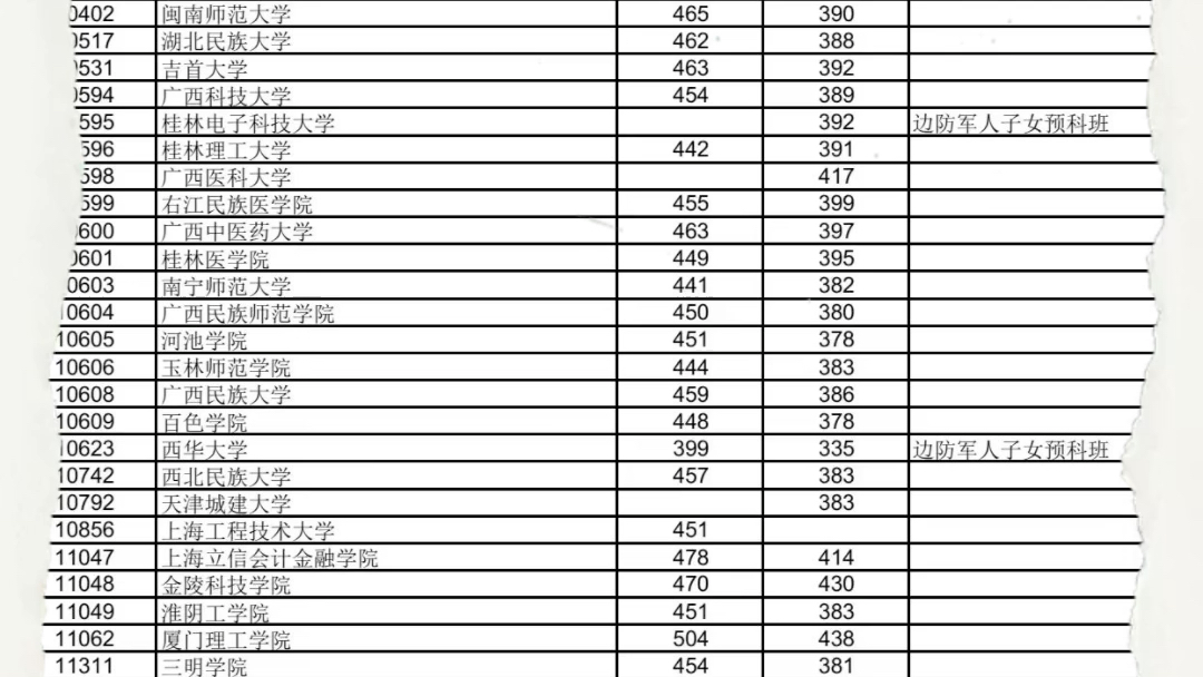 广西2023年普通高校招生本科第二批预科B类最低投档分数线