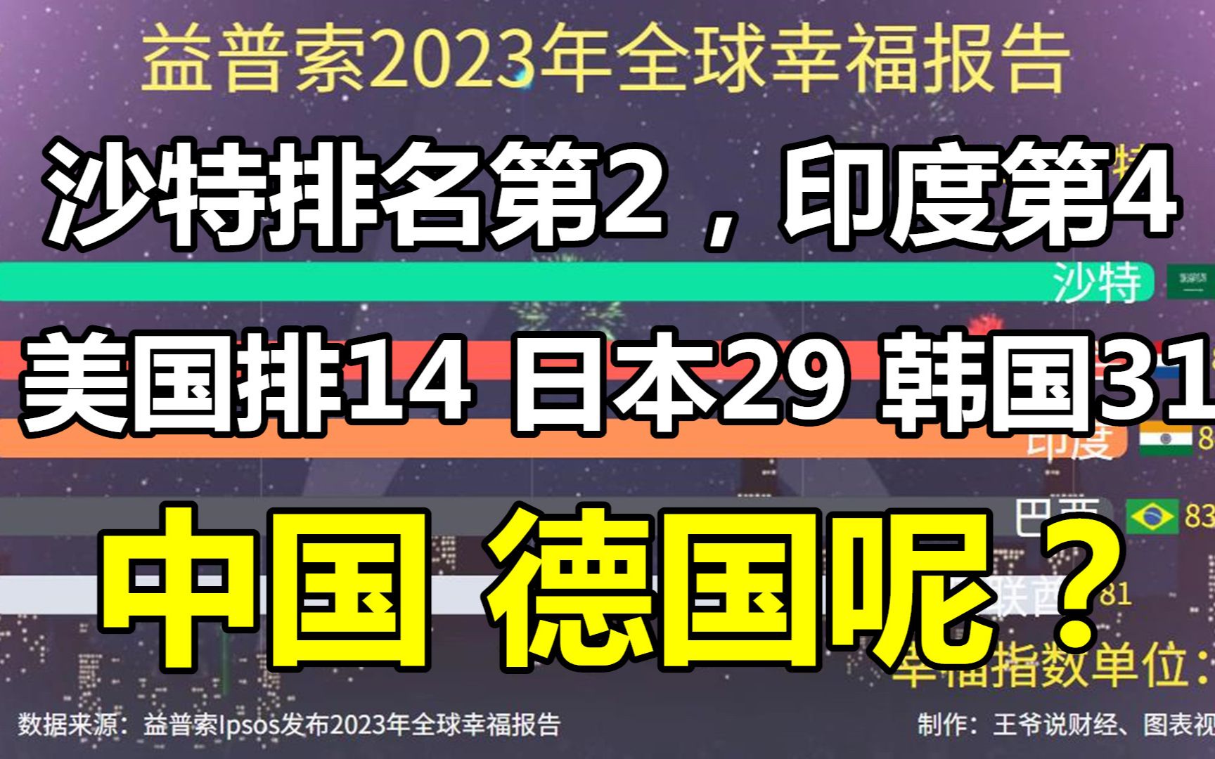 全球幸福指数排名:沙特第2,印度第4,日本29,中国、美国呢?