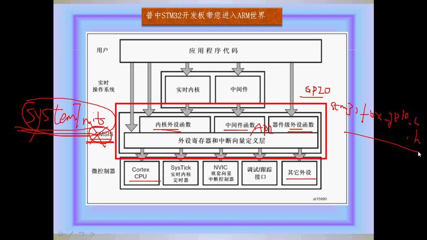 11. STM32固件库介绍--CMSIS标准1