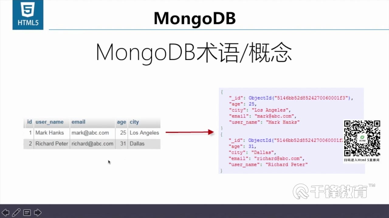 扣丁学堂HTML5在线视频-MongoDB概念解析